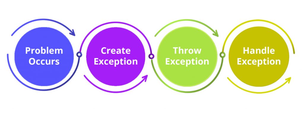Java Exceptions: Hierarchy, Handling, and Throwing Exceptions Java Exceptions: Hierarchy, Handling, and Throwing Exceptions