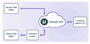 Unleash– Feature Flag Management Tool