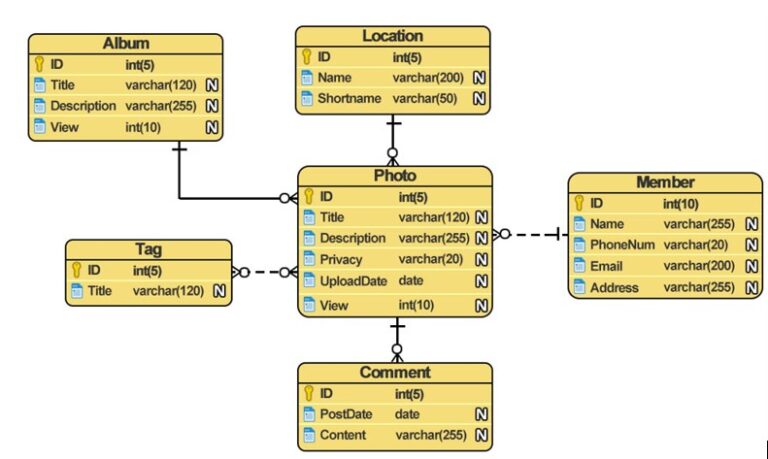 A Dive into Data Modeling Techniques