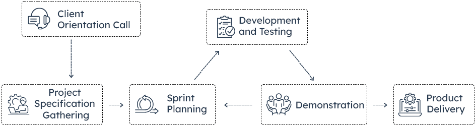 Hire IBM i/AS400 Developers | Hire RPGLE/RPGILE programmers