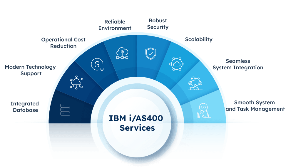 Hire IBM i/AS400 Developers | Hire RPGLE/RPGILE programmers