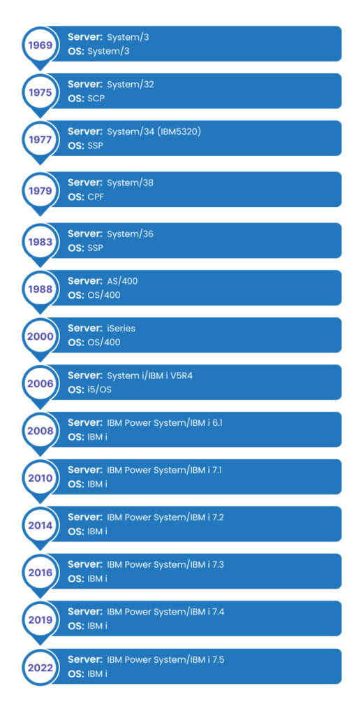 IBM iSeries/AS400 Systems Timeline | Evolution & Milestones